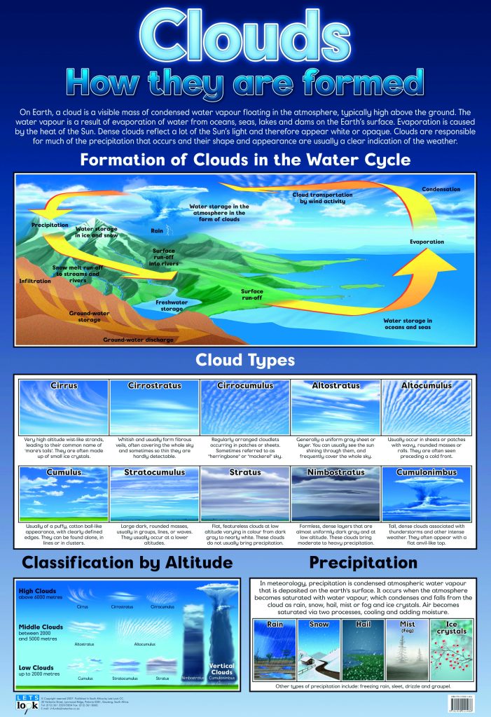 Clouds and how they are formed – Clever Child